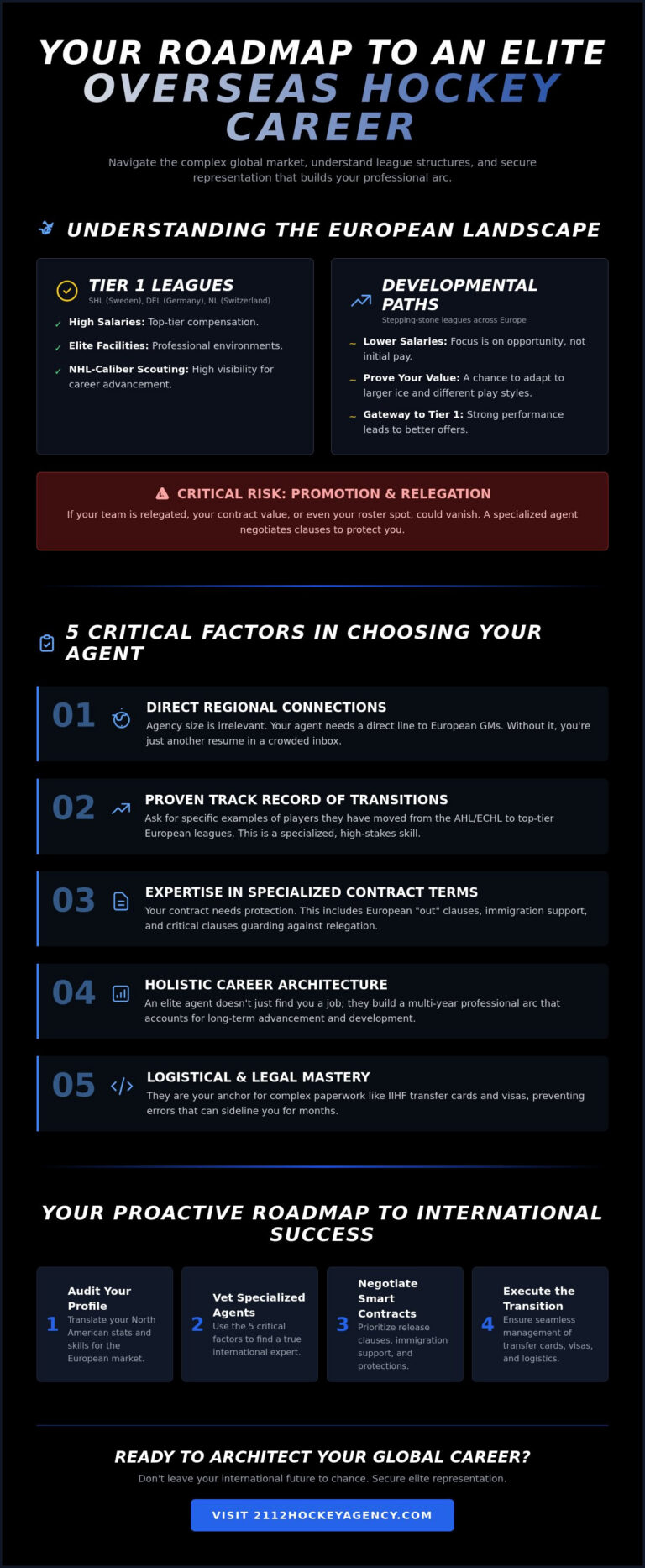 Finding a Hockey Agent for Overseas Contracts: The Pro Player’s 2026 Guide